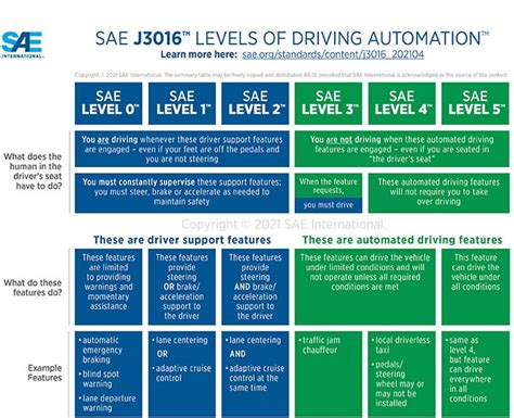 Using GNSS And Terrestrial Radio Ranging For Automated Vehicle
