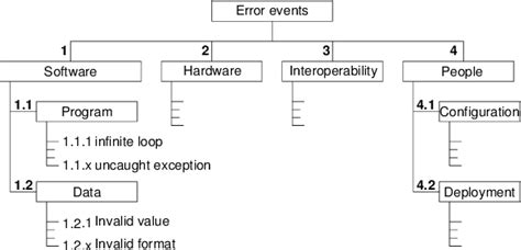 Hierarchical Numbering Scheme For Error Event Types With The SHIP Model Download Scientific