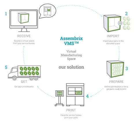 Boeing Collaborates With Assembrix To Secure 3d Printing 3d Printing