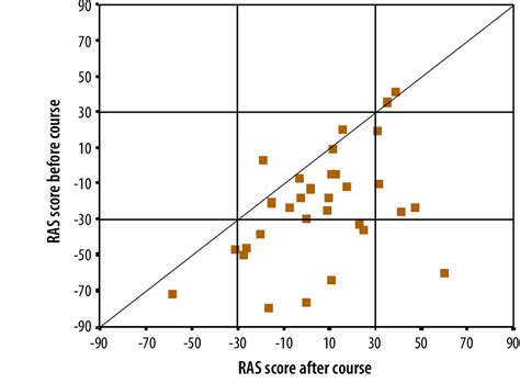 43b Rathus Assertiveness Schedule Ras Scores Before And After
