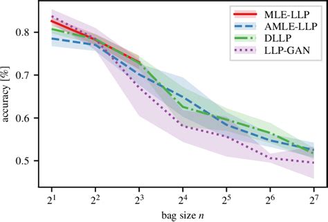 Figure 3 From Fast Learning From Label Proportions With Small Bags