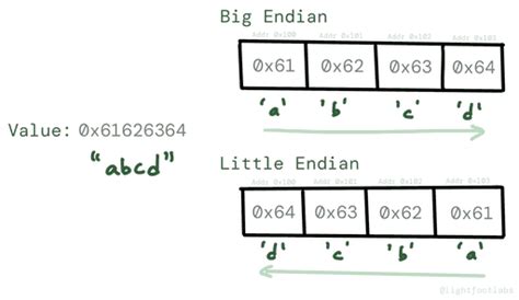 Learn Buffer Overflows Through Visuals