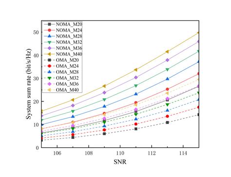System Sum Rate Variation With The Number Of Star Ris Reflective Units