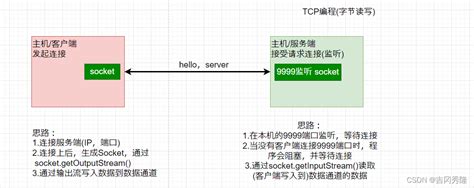 第二十一章java网络编程 java网络编程详解 csdn博客