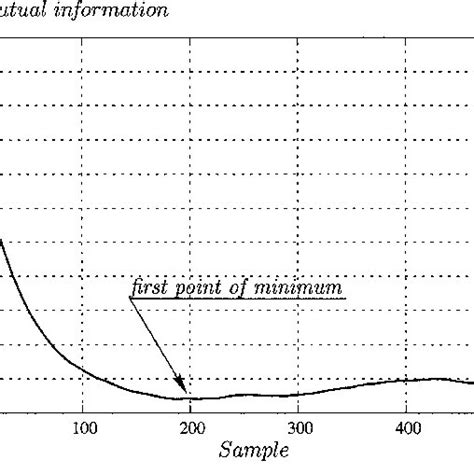 Typical Behavior Of The Mutual Information Function Download Scientific Diagram