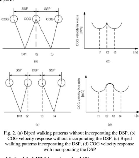 Figure 1 From Zero Moment Point Based Biped Robot With Different Walking Patterns Semantic Scholar