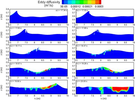 Time Sequence Of The Eddy Diffusivity Contours Note The Eddy Download Scientific Diagram