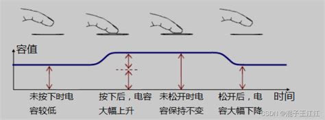 触摸按键控制led灯亮灭quartus里面op1andop2 Csdn博客