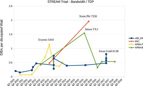 Ratio Between Memory Bandwidth For Stream Triad And Tdp Reported By