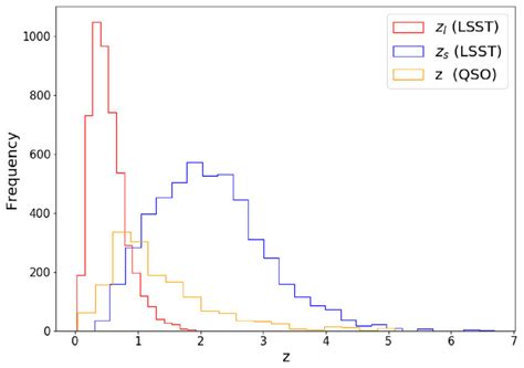 Redshift Distribution Of Quasars Used To Assess Distances And Sgl