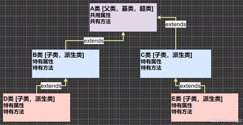Java基础 427 Csdn博客