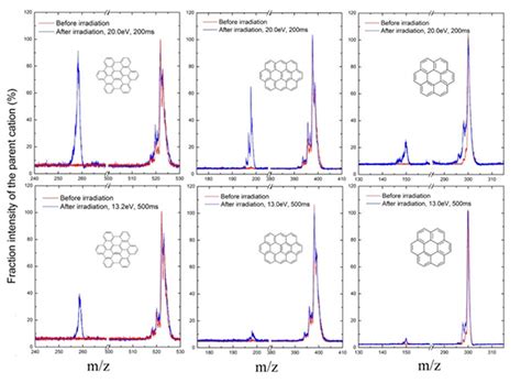 Competition Between Fragmentation And Ionization In Polycyclic Aromatic Hydrocarbons Size