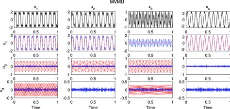 The Decomposition Results Of Mvmd Without Optimizing The α Parameter Download Scientific