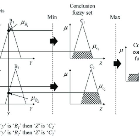 Inputs Membership Functions Download Scientific Diagram