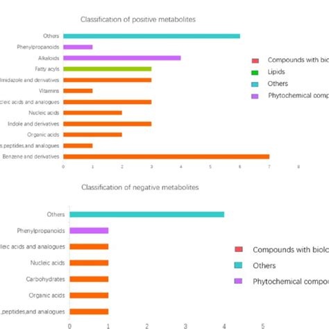 Bar Chart Of Metabolite Classification The X Axis Represents The