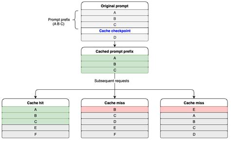 Effectively Use Prompt Caching On Amazon Bedrock Hku Space Ai Hub