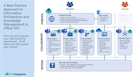 5 Best Practices For Microsoft Teams And Information Management Espc