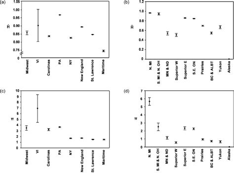 Discriminant Function Plot Factors 1 And 2 Based On Morphological Download Scientific Diagram