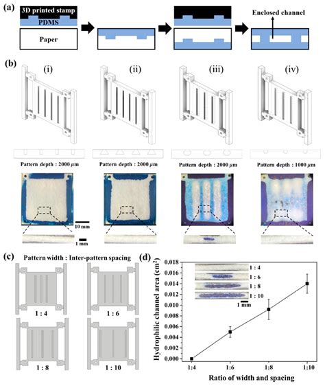 A Facile Method To Fabricate An Enclosed Paper Based Analytical Device
