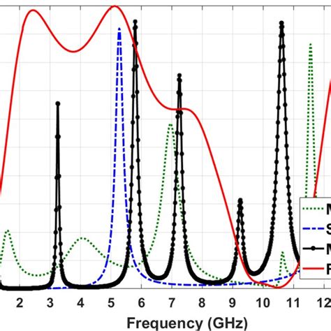 Absorption Ratio In Different Design Steps Download Scientific Diagram