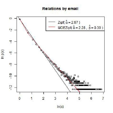Observed And Expected Data In The Log Log Scale For The E Mail Example Download Scientific