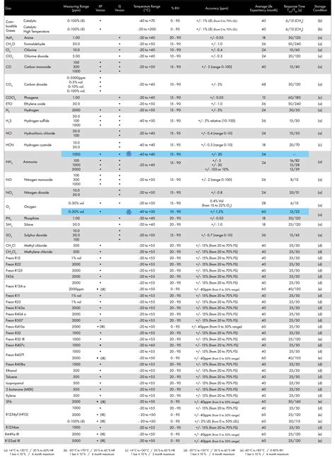Oldham Simtronics OLC T 100 Fixed Gas Detector Oldham Simtronics