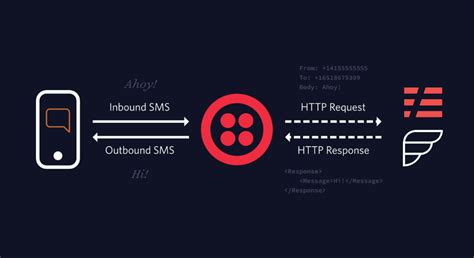 How To Use Serverless And Twilio To Automate Your Communication Channels