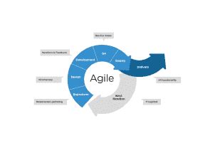 How Do Agile And DevOps Interrelate A Comprehensive Guide