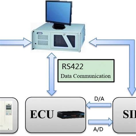 Structure Diagram Of The Hil System Communication Download Scientific