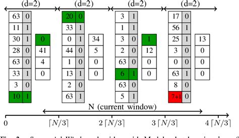 Figure 1 From Sequential Zeroing Online Heavy Hitter Detection On Programmable Hardware