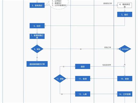 Srm系统流程图 N N Yu 站酷zcool