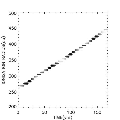 Ionisation Front Radius As A Function Of Time During The Late Time Download Scientific Diagram