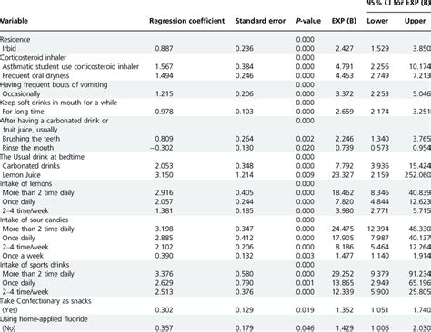 Logistic Regression Analysis Of Variables Associated With De Download Table