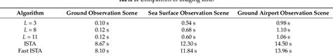 Table 3 From End To End Sar Deep Learning Imaging Method Based On