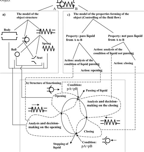 Diagram Of The Relationship Between The Structure And Properties Of The