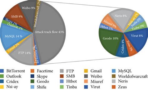 Statistical Chart Of Ustc Tfc2016 Dataset Distribution Download Scientific Diagram