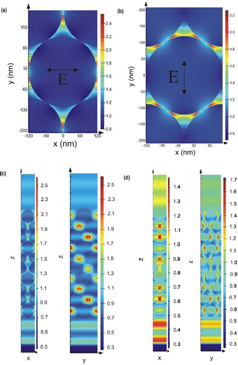 Near Field Relative Electric Field Magnitude Distribution In Xy A Xz