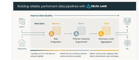 Robust Data Pipelines With Databricks Spark Dbt And Azure Data