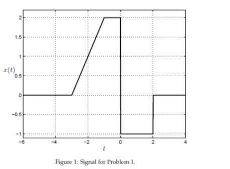 Solved Figure 1 Signal For Problem 1 Consider The Signal Chegg Com