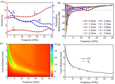 A The Complex Permittivity And Permeability Of The Magnetic Mam B Download Scientific