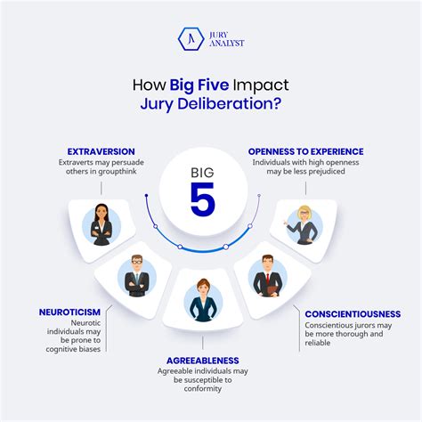 Understanding The Impact Of Personality Traits On Jury Deliberation