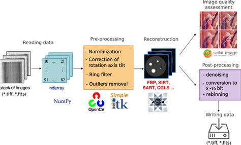 Diagram Representing The Typical Ct Data Processing Steps That Can Be