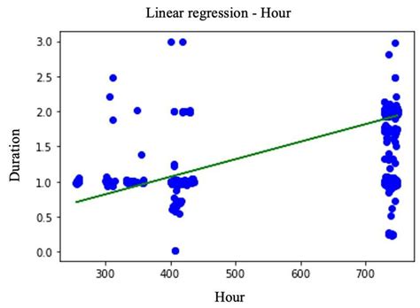 Linear Regression Result Hour Download Scientific Diagram