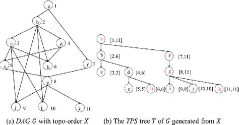Figure 1 From Butcs An Optimized Algorithm For Estimating The Size Of Transitive Closure