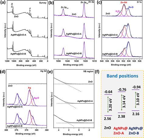 Xps Spectra Of Zno Agnps Zno A And Agnps Zno B A Survey Spectra