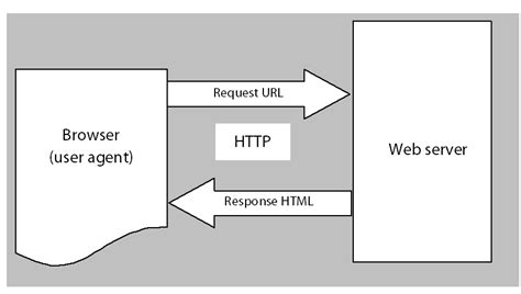 Wireless Application Environment Overview