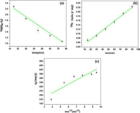 Kinetic Plots A Pseudo First Order B Pseudo Second Order C
