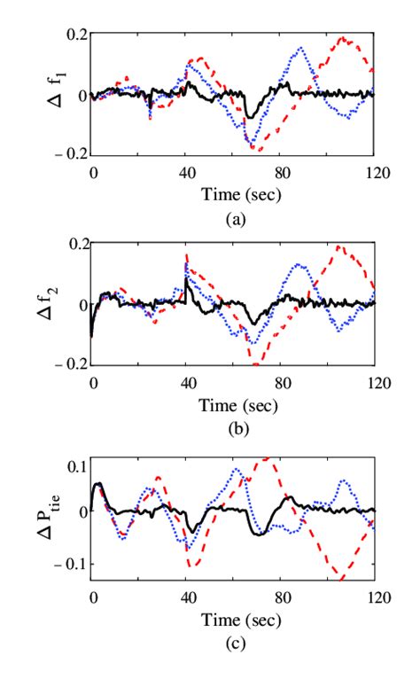 dynamic response of the system in case 5 a frequency deviations of