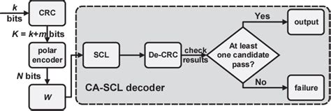 Figure 1 From Segmented Crc Aided Sc List Polar Decoding Semantic Scholar