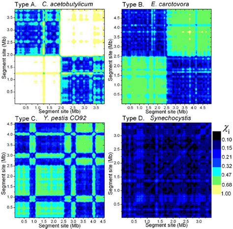 Four Typical X I Matrix Plots X I Matrix Plots Methods For Four
